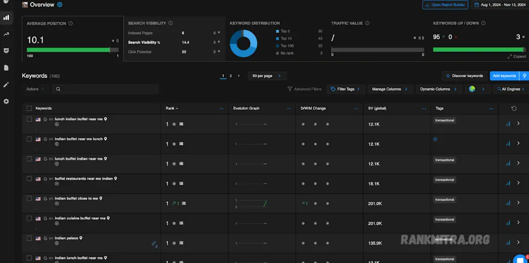 Rank Predictor Tools That Accurately Forecast Your SEO Performance ...